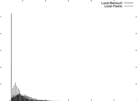 Packet Latency Distribution Example With Local Traffic Download