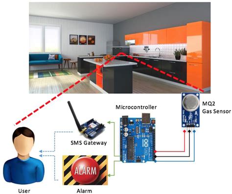 Figure 1 From Prototype Of Gas Leak Detector System Using Microcontroller And Sms Gateway