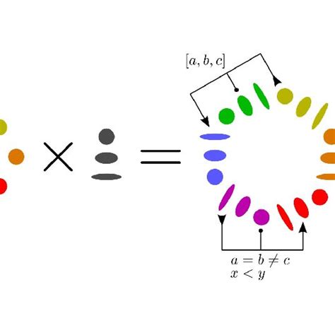 C Ordered Lexicographic Product From Wikipedia Download Scientific Diagram