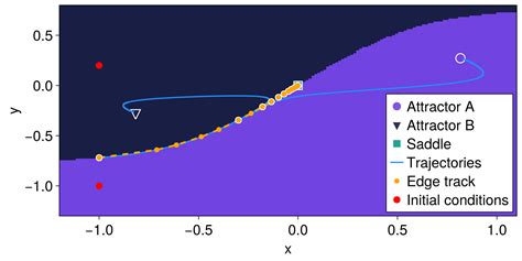 Examples For Attractors Jl Attractors Jl