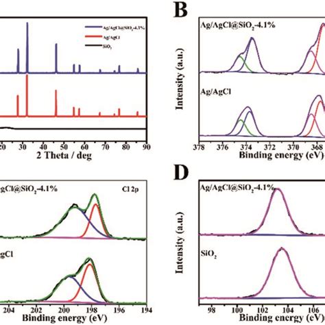 a x ray diffraction xrd patterns for ag agcl sio2 and