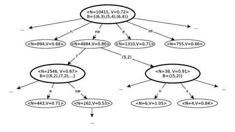 A Part Of A Policy Tree Generated By Pomcp During A Find Andfollow
