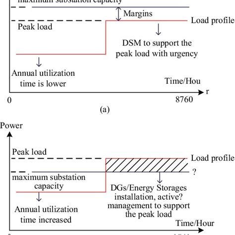 Distribution System Planning Explanation A Traditional Distribution Download Scientific