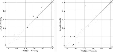 Calibration Plots Of The Multivariate Logistic Regression Models For