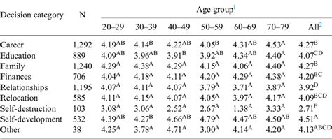 An Investigation Of Big Life Decisions Judgment And Decision Making Cambridge Core