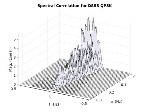 A Gallery Of Spectral Correlation Cyclostationary Signal Processing