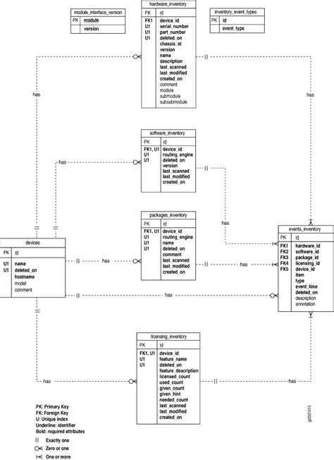 How To Draw Erd For Inventory Management System Database Logistics Management Global
