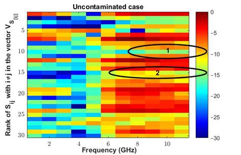 Plotting Of The Amplitude Of The Retrieved S Parameters From Two