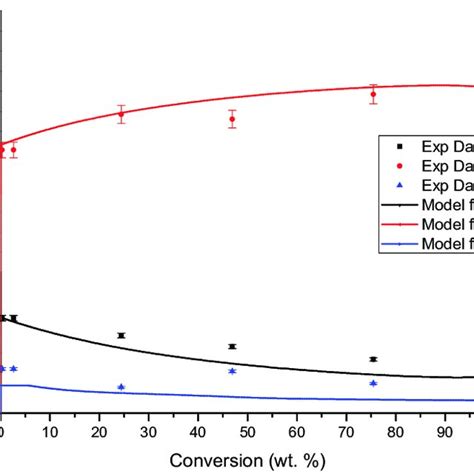 Of Experimental And Calculated Profiles Of Total Monomer Conversion