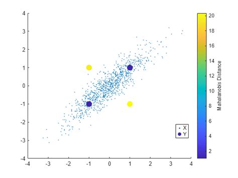 Euclidean Distance Clustering Matlab