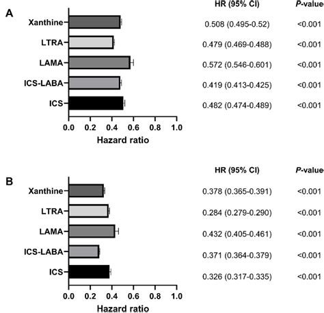 Clinical Outcomes According To Asthma Medication Type Reduction Of