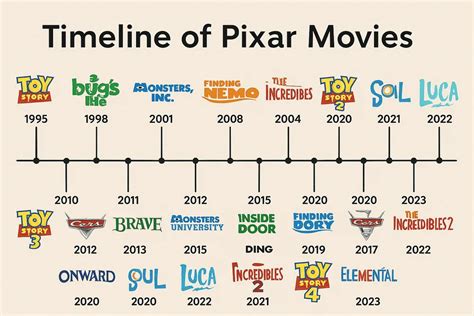 Timeline Of Pixar Movies