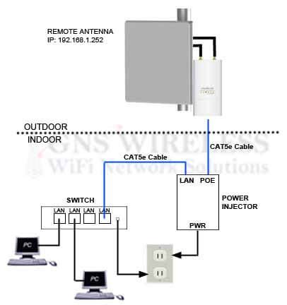 MHz Non Line Of Sight Wireless Bridge GNS Wireless