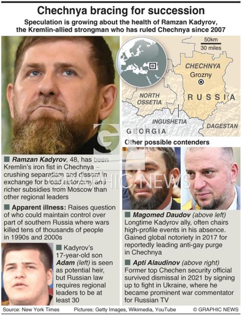 Politics Chechnya Succession Infographic