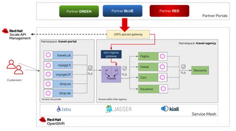 Why Service Mesh And Api Management Are Better Together Red Hat Developer