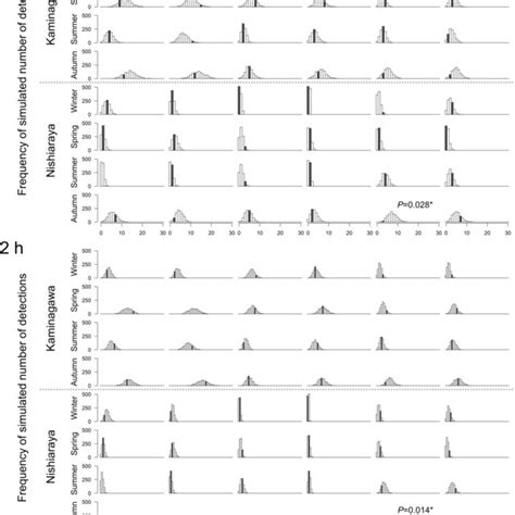 Frequency Distribution Of The 1000 Simulated Data Of The Number Of