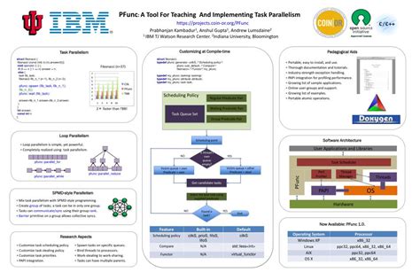 Ppt Pfunc A Tool For Task Parallelism In User Applications And