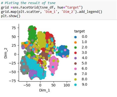 T Distributed Stochastic Neighbor Embeddings T Sne Data Science Horizon