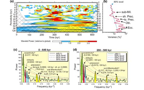 Times Series Analyses Of Cluster 2 A Continuous Wavelet Time Download Scientific Diagram