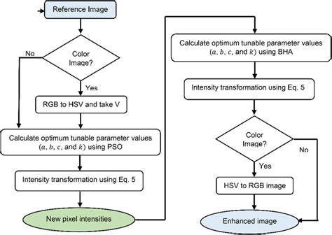 Functional Block Diagram Of The Proposed Technique Download Scientific Diagram