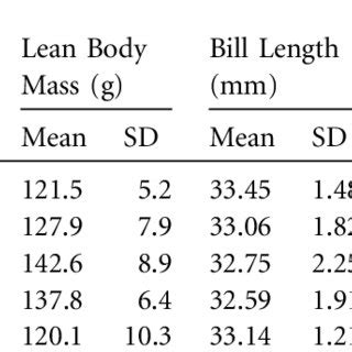 Sex Ratios External Body Dimensions And Average Stomach Content