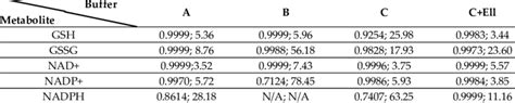 Linearity And Reproducibility For Four Buffer Comparisons R Squared R Download Scientific