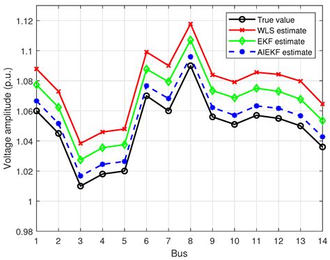Detection Of False Data Injection Attacks In A Smart Grid Based On Wls And An Adaptive