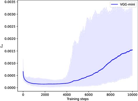 Figure 1 From Unforgeability In Stochastic Gradient Descent Semantic