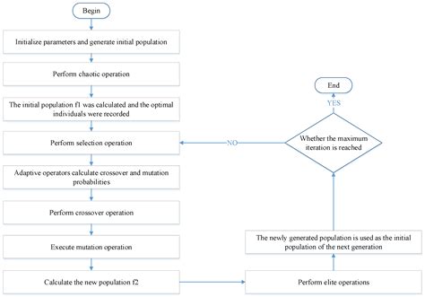 A Novel Chaotic Elite Adaptive Genetic Algorithm For Task Allocation Of