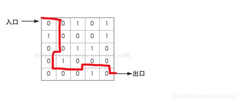 6、老鼠走迷宫（简单，非最短路径）python版本python地鼠走迷宫算法 Csdn博客