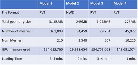 Autodesk Viewer Bim Model Performance In Forge Stack Overflow