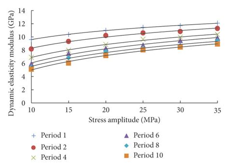 Dynamic Elasticity Modulus Variation Curves Of The Rock Sample Under Download Scientific