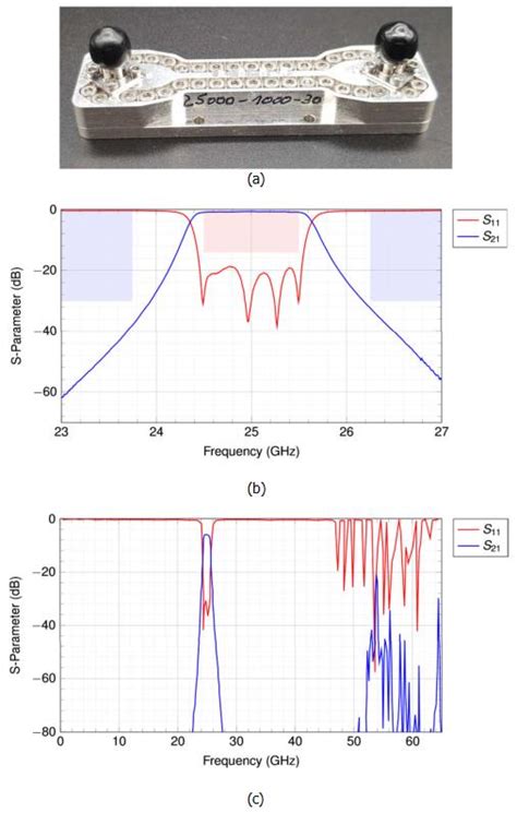 Evanescent Mode Ridge Waveguide Bandpass Filter For High Frequency
