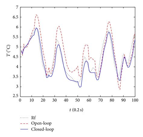 Adaptive Predictive Control A Data‐driven Closed‐loop Subspace Identification Approach Luo