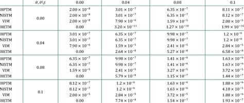 The Absolute Error Comparison At í µí½ 1 And í µí¿ 0001