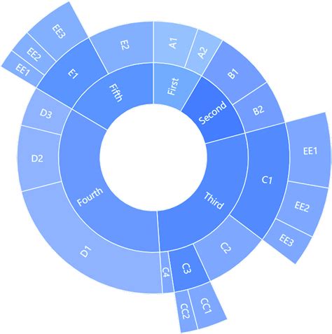 Create Sunburst Chart Free Online Sunburst Chart Maker Quickgraph Ai