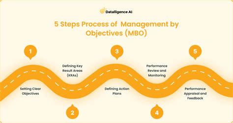 Exploring Management By Objectives Mbo Datalligence