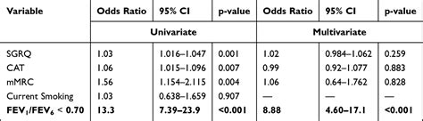 Different Case Finding Approaches To Optimise COPD Diagnosis COPD