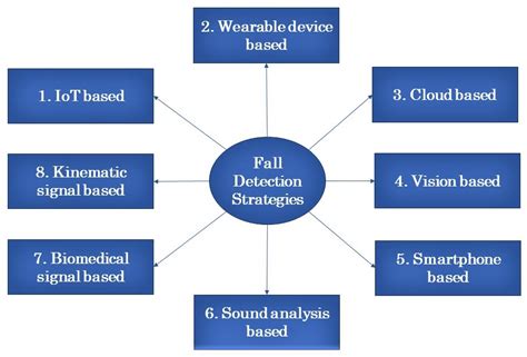 The Methods Of Fall Detection A Literature Review