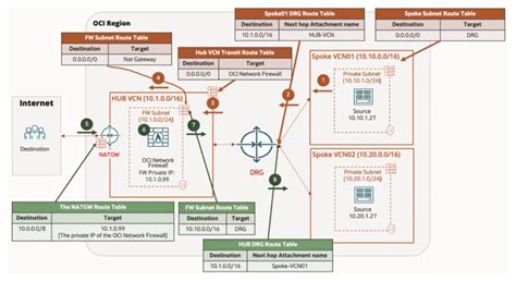 Oci Network Firewall Powered By Palo Alto Networks Cloud13 Ch