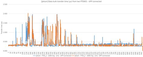 USB Latency With FTDI 601 Jetson AGX Orin NVIDIA Developer Forums