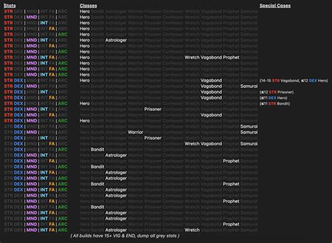 i made a starting class minmax guide let me know if i missed anything