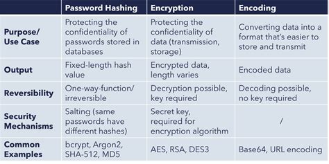 Usr02 And Its Importance To Password Hashing In Sap Security