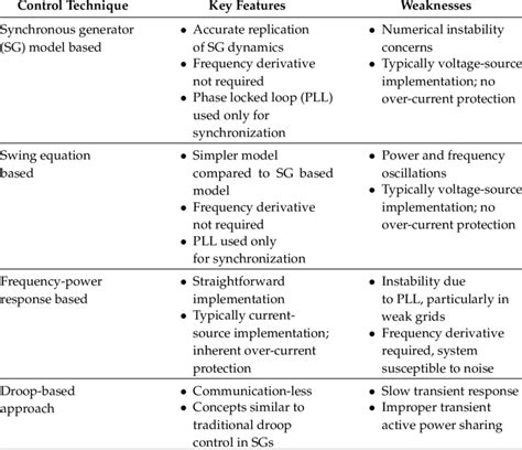 Summary Of Virtual Inertia Control Topologies Download Table