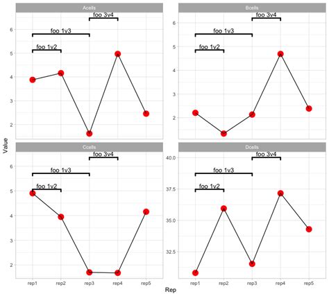 R Geom Signif In A Ggplot Plot With Facets Why Can T I Specify Comparisons That Do Not