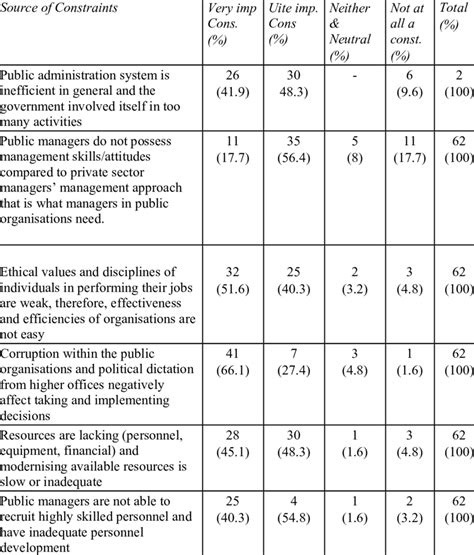 Source Of Constraints To Be Effective Managers Download Scientific Diagram
