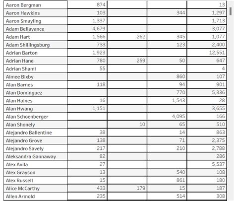 Tableau Visualizations Creating Different Kind Of Basic Visualizations In Tableau