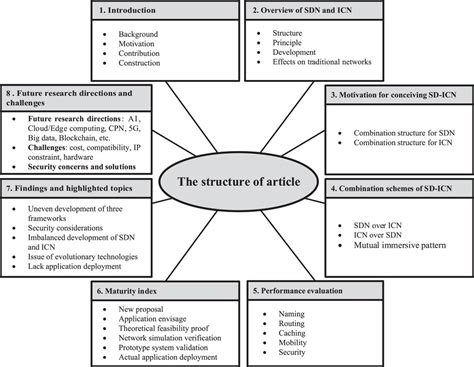 Survey On The Scheme Evaluation Opportunities And Challenges Of Software Defined‐information