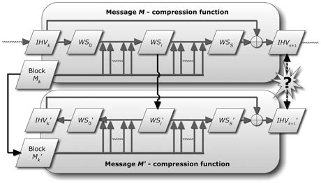Advances In Hash Function Cryptanalysis