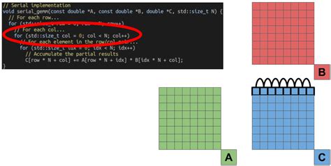 Optimizing Matrix Multiplication CoffeeBeforeArch Github Io
